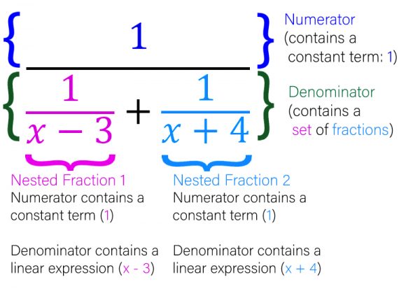 How To Solve Hard SAT Math Problems - Complex Fractions - Dan's Test Prep